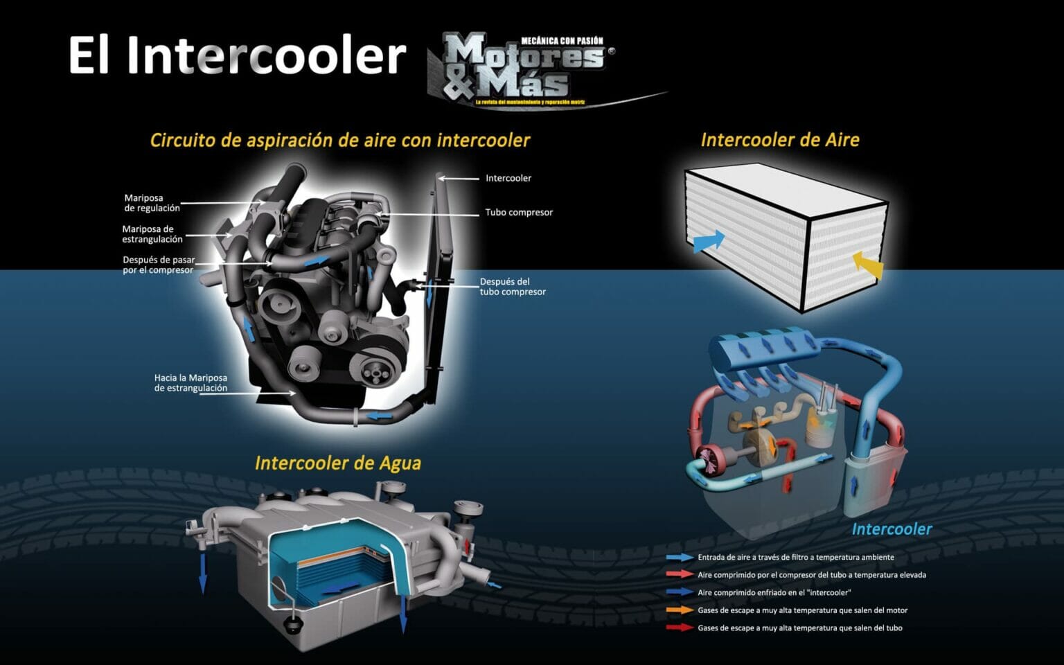 El Intercooler - Motores y Más